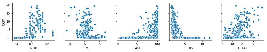 Islr Chapter 2 Statistical Learning Part 4 Exercises Applied Amit Rajan Blog